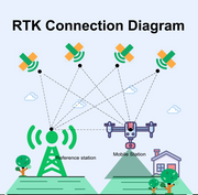 What is GPS RTK?How does it work? – Beitian store